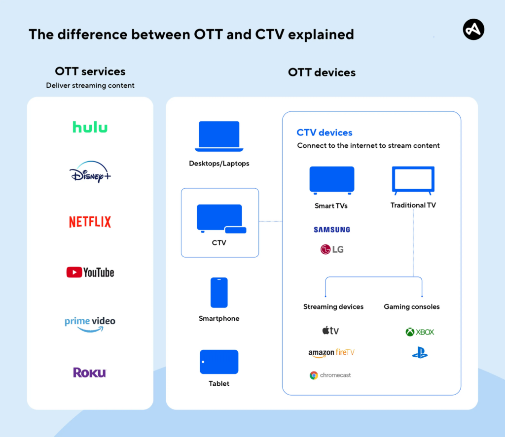 How CTV Advertising Is Transforming Retail Media - Lemonlight