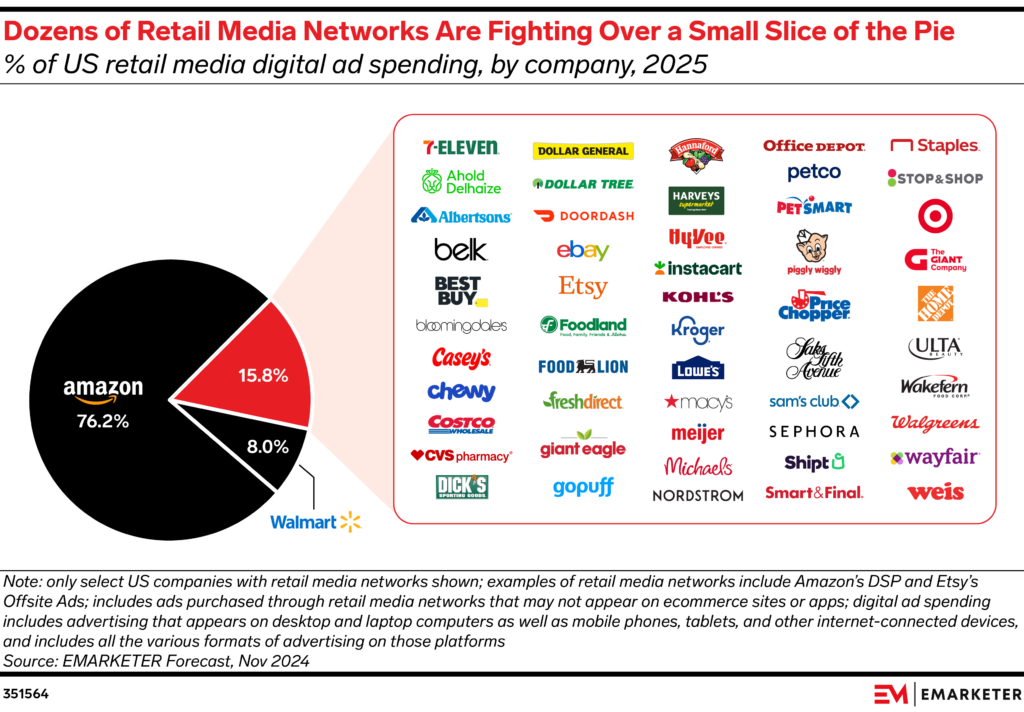 How Video Advertising Differs Across the Top Retail Media Networks ...